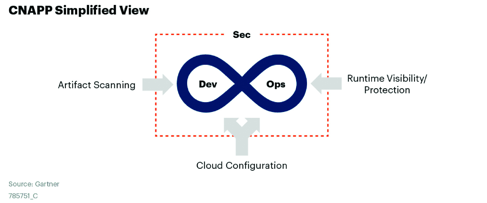 Le CNAPP, une plateforme unique pour la sécurité Cloud