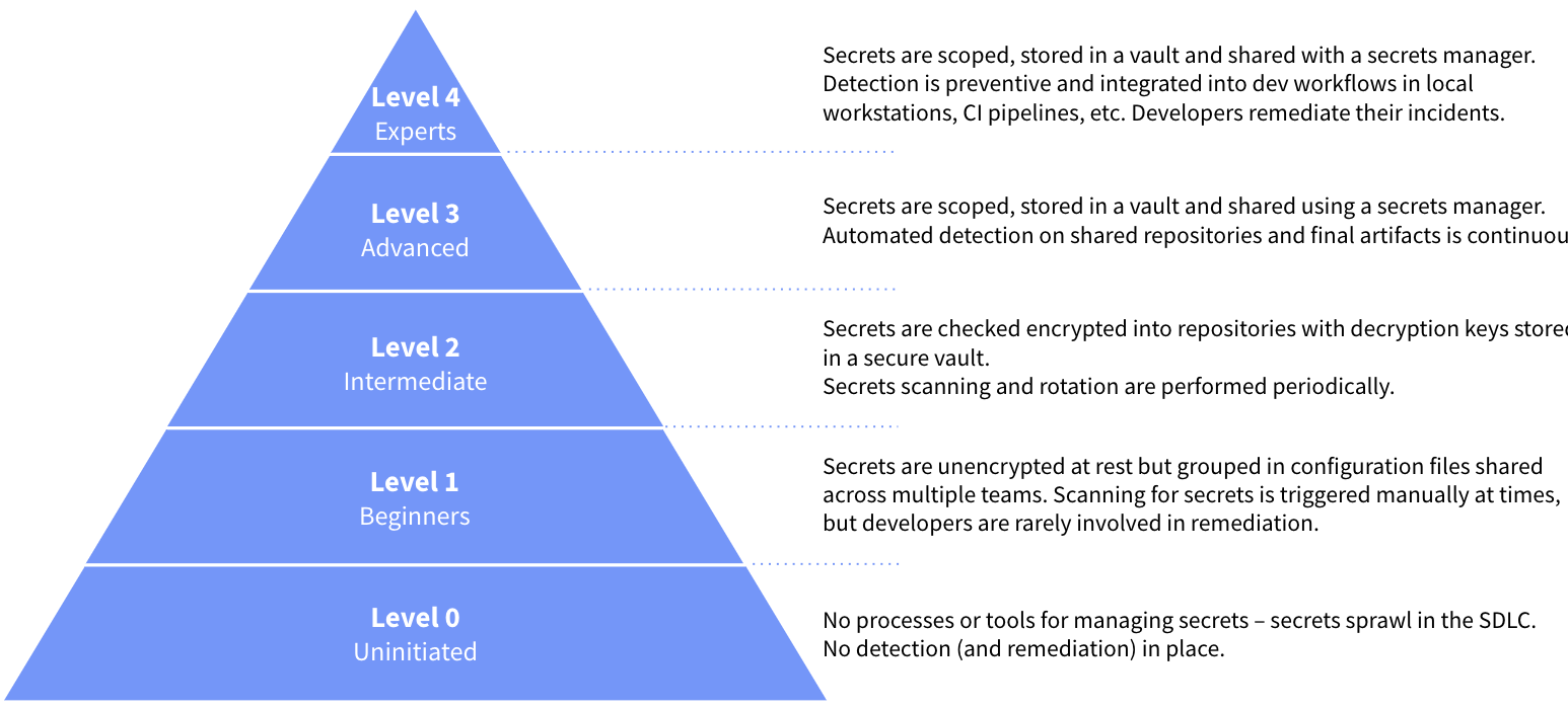 Gestion des secrets et évaluation DevOps Gestion des secrets et évaluation DevOps