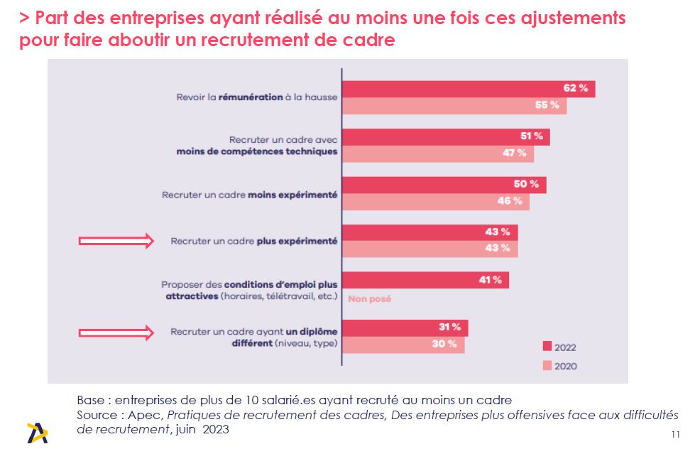 Malgré moins d’offres, les difficultés de recrutement des cadres de l ...