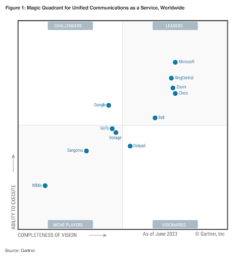 Magic Quadrant 2023 de Gartner : Zoom, leader mondial des solutions ...