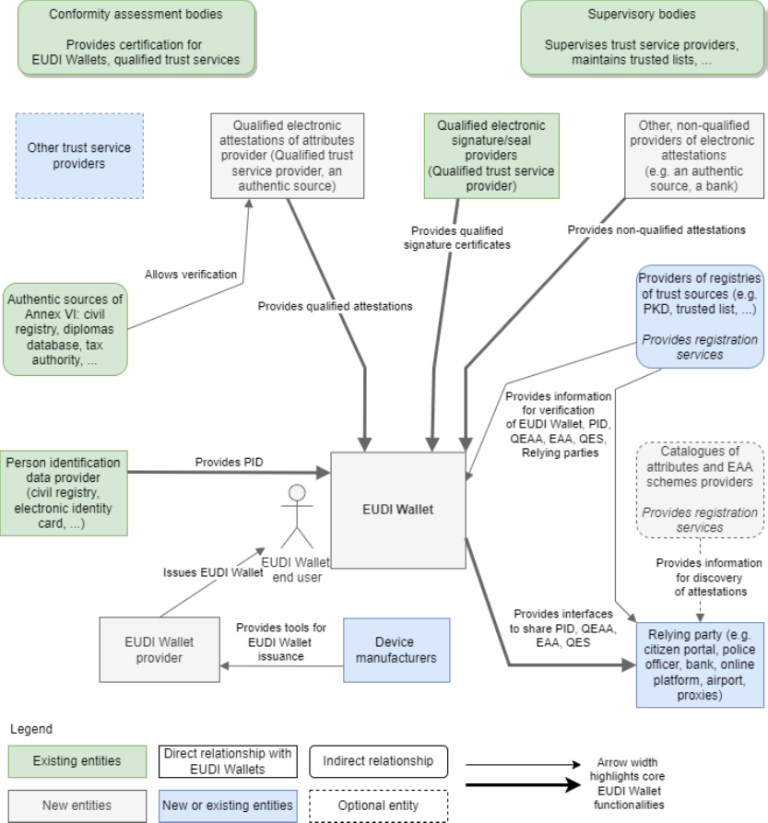 Identité numérique européenne : l’eIDAS 2 et le portefeuille EUDI
