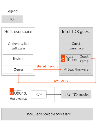 Canonical et Intel facilitent le Confidential Computing avec Intel TDX ...