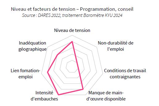 Les ESN et le conseil en informatique ont toujours des difficultés à ...