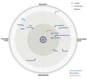 Sysdig est nommé leader et Outperformer pour le Cloud Workload Security ...