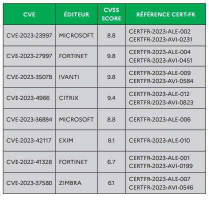L’espionnage reste la première préoccupation de l’ANSSI