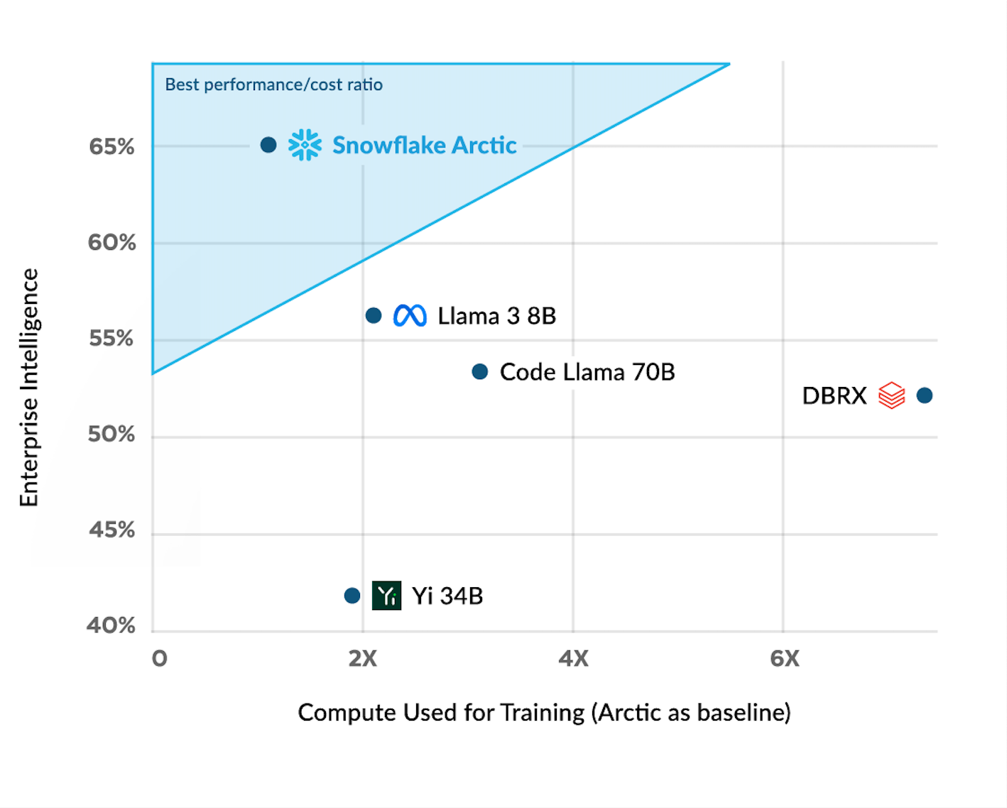 Snowflake dévoile son LLM open source