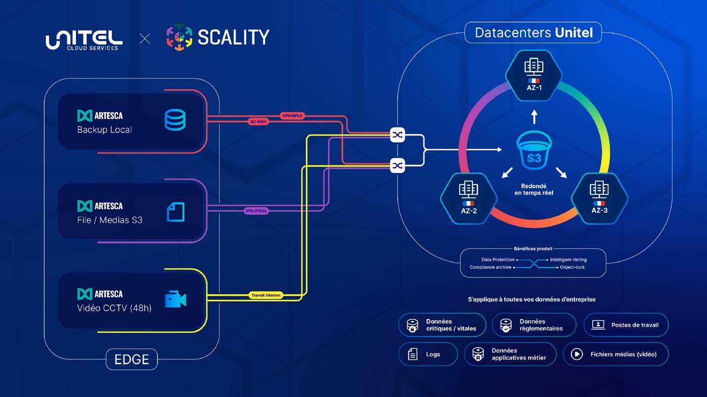 Unitel Cloud Services intègre le produit de stockage S3 Artesca de ...
