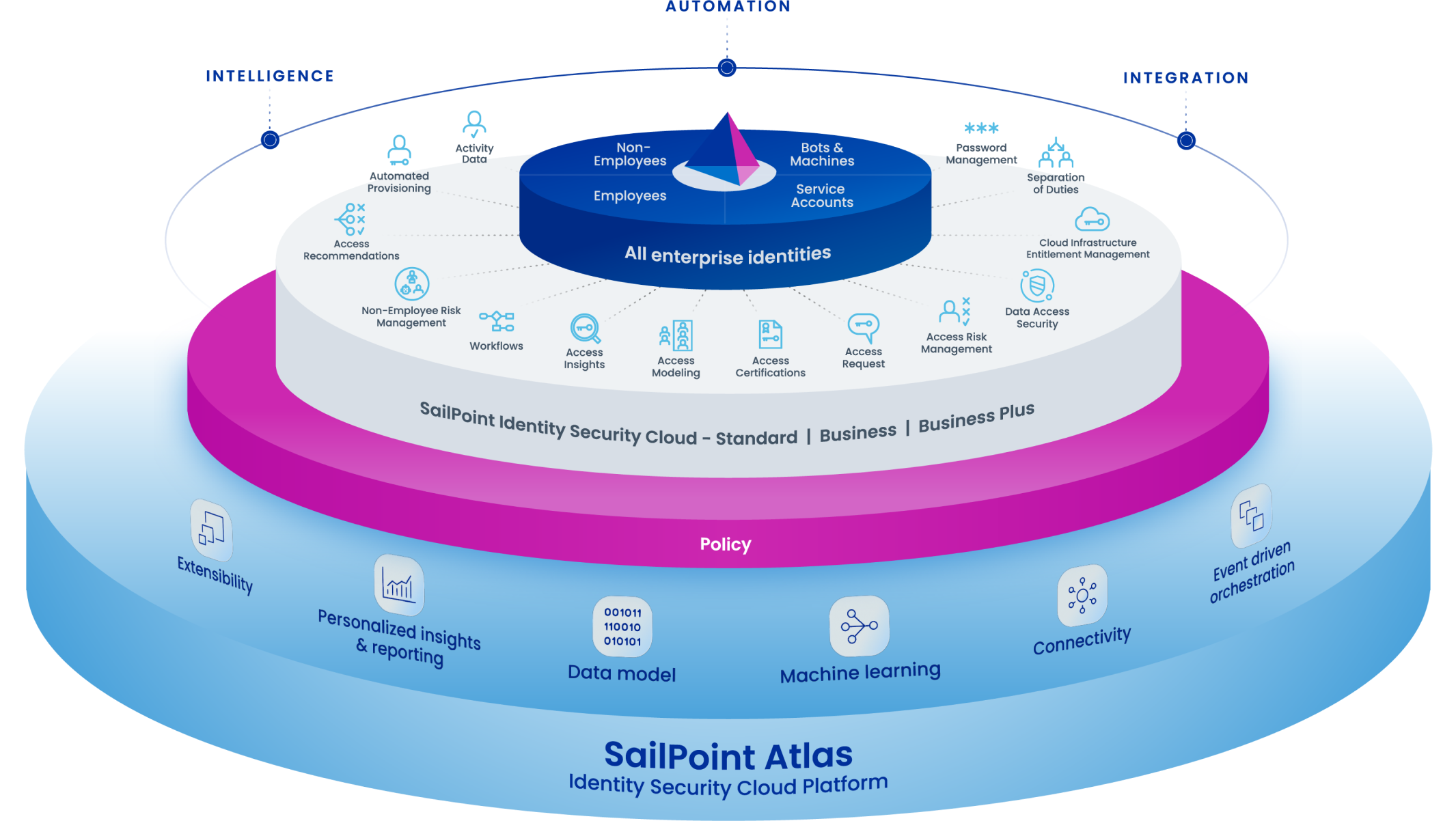 SailPoint : nouvelles fonctions pour Identity Security Cloud