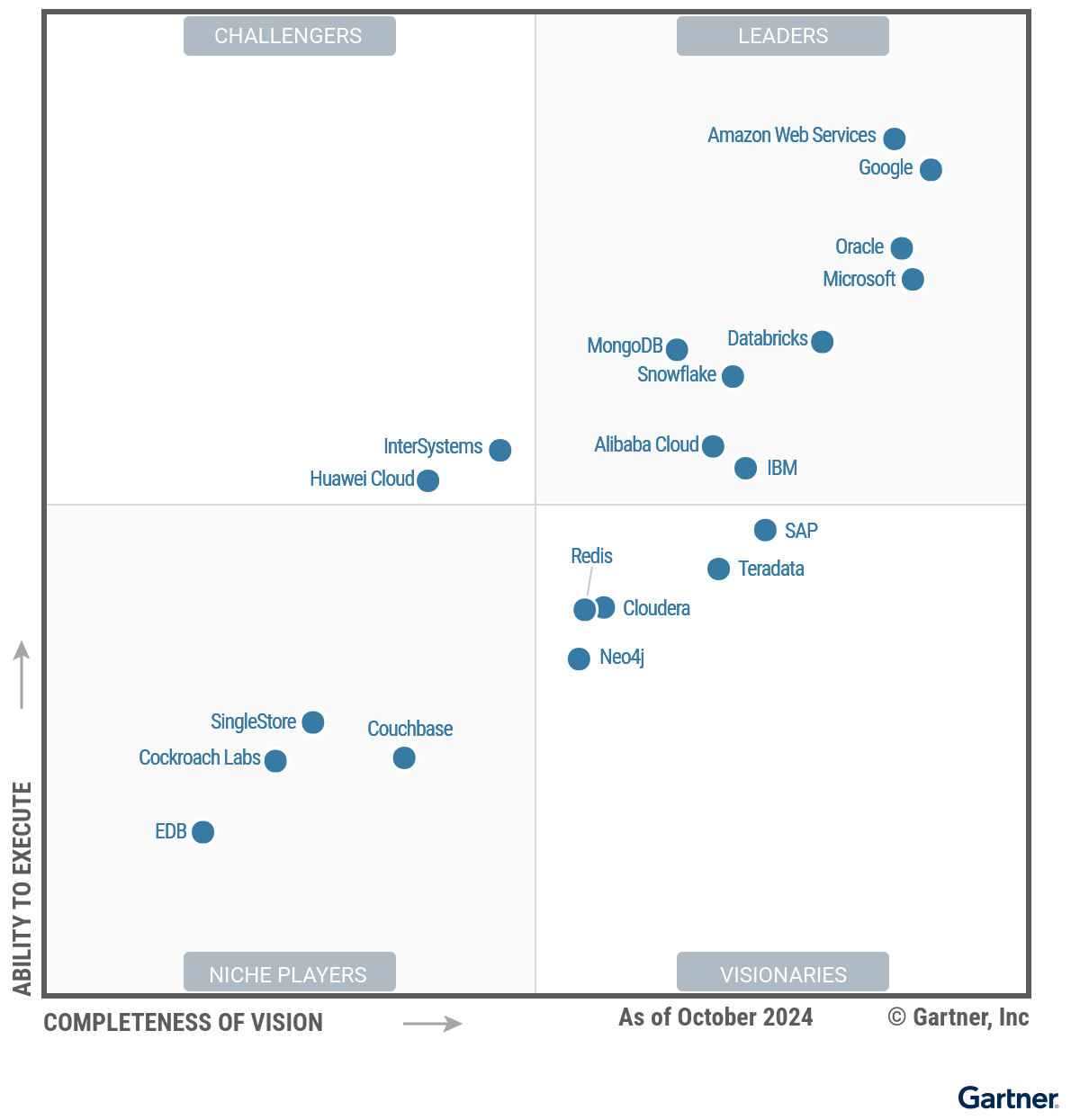 Alibaba Cloud maintient son statut de leader dans le Magic Quadrant de Gartner pour les bases de ...